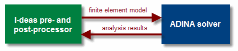 CAD/CAE INTERFACES | 2012 | ADINAショーケース | ソフトウェア解析事例 | ソリューション | ニュートン ...