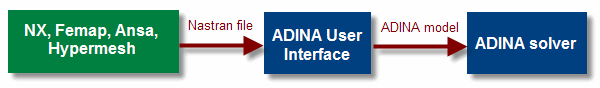 CAD/CAE INTERFACES | 2012 | ADINAショーケース | ソフトウェア解析事例 | ソリューション | ニュートン ...