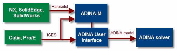 CAD/CAE INTERFACES | 2012 | ADINAショーケース | ソフトウェア解析事例 | ソリューション | ニュートン ...